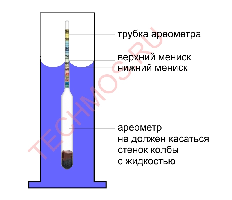 Спиртомер бытовой рюмочный купить недорого пр-во «Стеклоприбор»